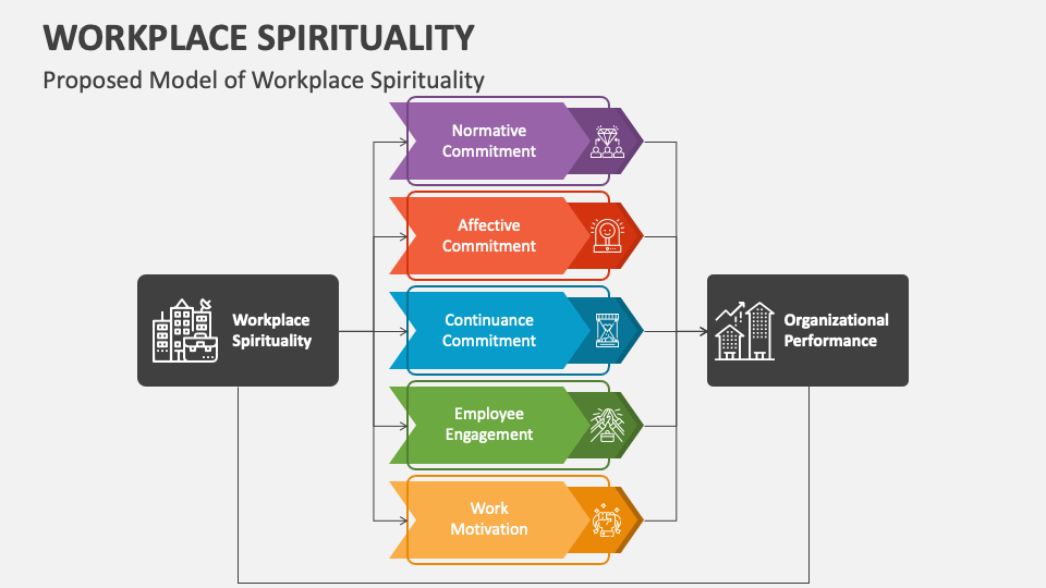Workplace Spirituality PowerPoint and Google Slides Template - PPT Slides
