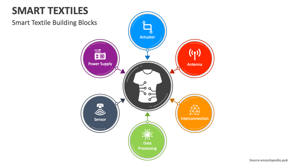 Smart Textiles PowerPoint and Google Slides Template - PPT Slides