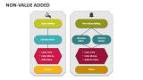 Non-Value Added PowerPoint Presentation Slides - PPT Template