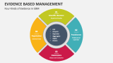 Evidence Based Management PowerPoint and Google Slides Template - PPT ...