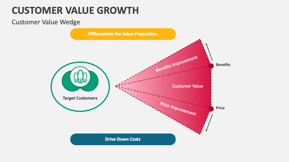 Customer Value Growth PowerPoint Presentation Slides - PPT Template