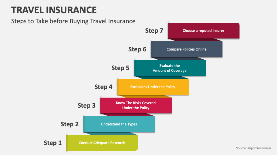 Travel Insurance PowerPoint and Google Slides Template - PPT Slides