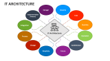 IT Architecture PowerPoint Presentation Slides - PPT Template