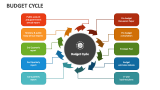 Budget Cycle PowerPoint and Google Slides Template - PPT Slides