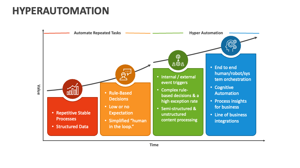 Hyperautomation PowerPoint and Google Slides Template - PPT Slides