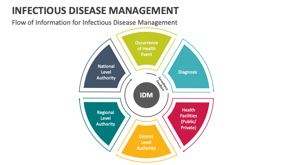 Infectious Disease Management PowerPoint and Google Slides Template ...