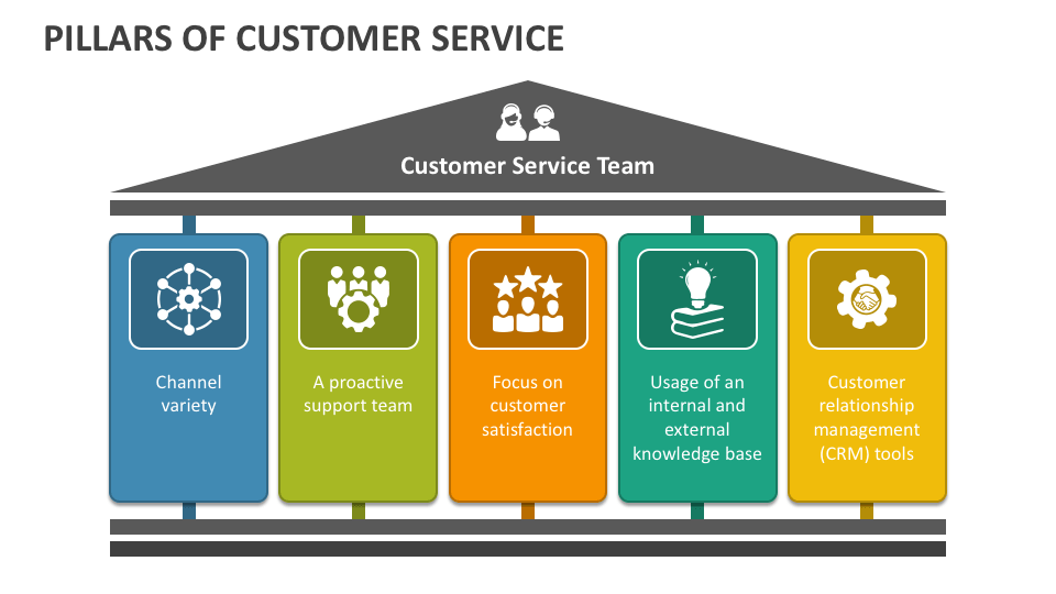 Pillars of Customer Service PowerPoint Presentation Slides - PPT Template Pillars of Customer Service PowerPoint Presentation Slides - PPT Template