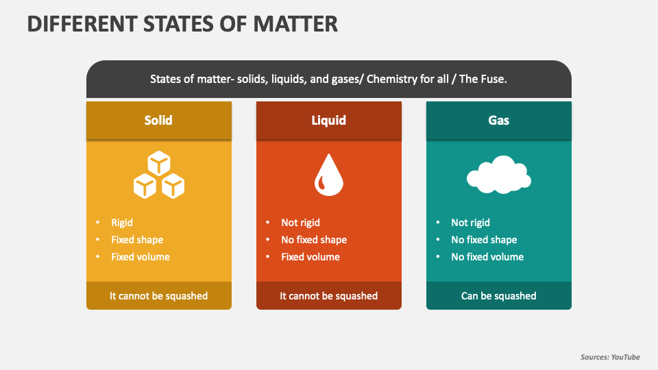 Different States of Matter PowerPoint and Google Slides Template - PPT ...