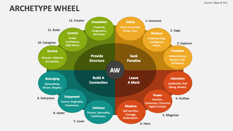 Archetype Wheel PowerPoint Presentation Slides - PPT Template