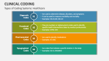 Clinical Coding PowerPoint and Google Slides Template - PPT Slides