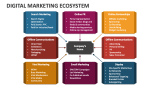 Digital Marketing Ecosystem PowerPoint and Google Slides Template - PPT ...