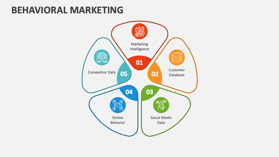 Behavioral Marketing PowerPoint Presentation Slides - PPT Template