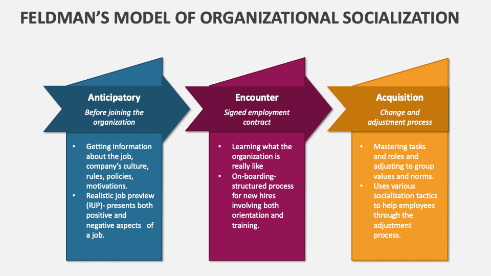 Feldman's Model of Organizational Socialization PowerPoint and Google ...