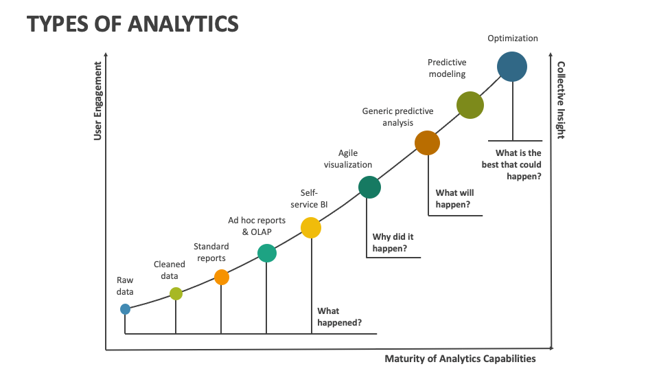 Types of Analytics PowerPoint and Google Slides Template - PPT Slides
