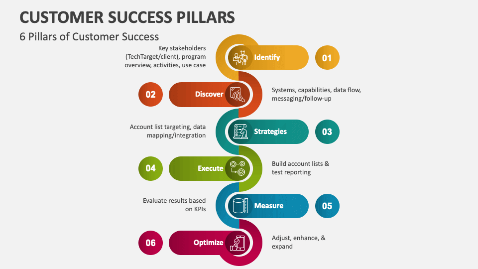 Customer Success Pillars PowerPoint Presentation Slides - PPT Template Customer Success Pillars PowerPoint Presentation Slides - PPT Template