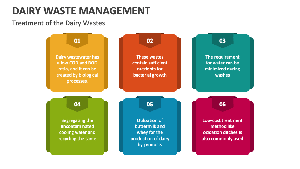 Dairy Waste Management PowerPoint and Google Slides Template - PPT Slides