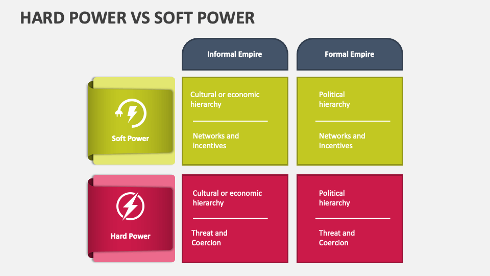 Hard Power Vs Soft Power PowerPoint and Google Slides Template - PPT Slides Hard Power Vs Soft Power PowerPoint and Google Slides Template - PPT Slides