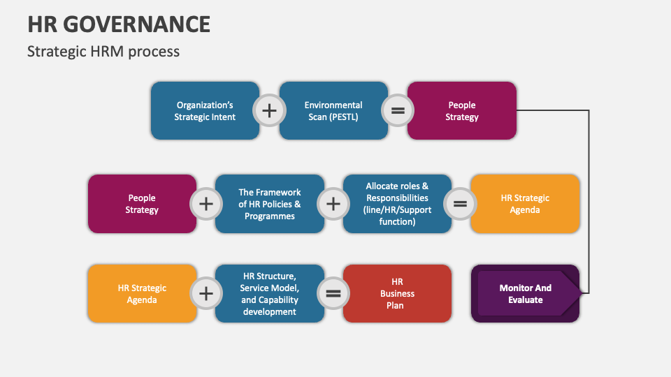 HR Governance PowerPoint and Google Slides Template - PPT Slides HR Governance PowerPoint and Google Slides Template - PPT Slides