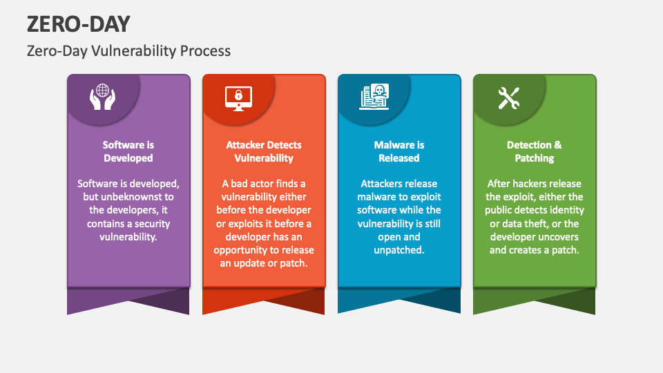 Zero-Day PowerPoint Presentation Slides - PPT Template