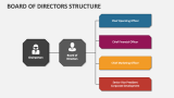 Board of Directors Structure PowerPoint Presentation Slides - PPT Template