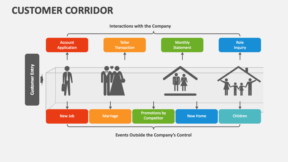 Customer Corridor PowerPoint Presentation Slides - PPT Template