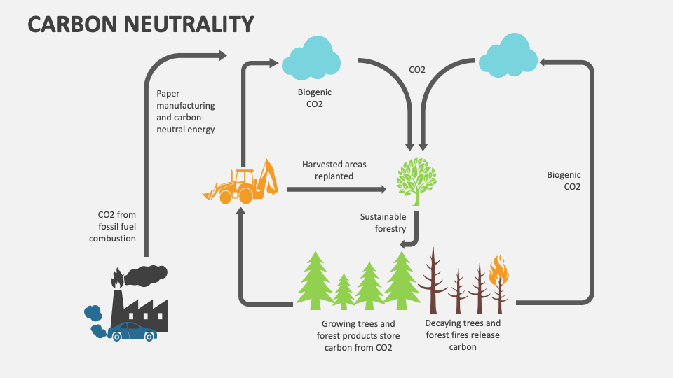 Carbon Neutrality PowerPoint Presentation Slides - PPT Template