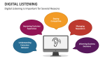 Digital Listening PowerPoint and Google Slides Template - PPT Slides