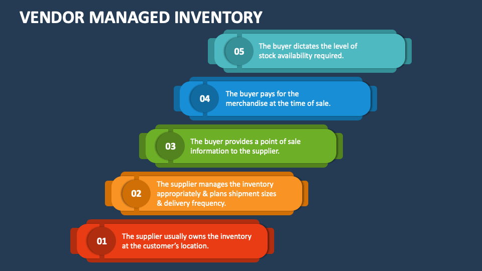 Vendor Managed Inventory PowerPoint Presentation Slides - PPT Template