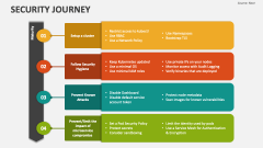 Security Journey PowerPoint and Google Slides Template - PPT Slides