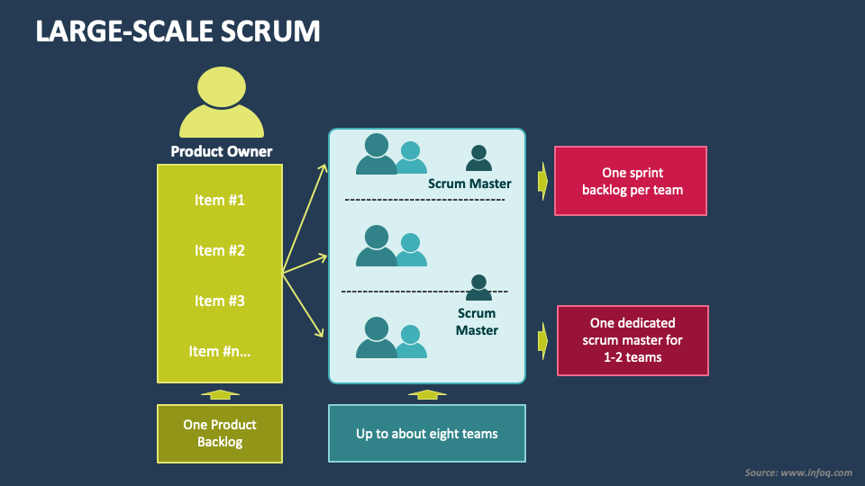 Large-Scale Scrum PowerPoint Presentation Slides - PPT Template