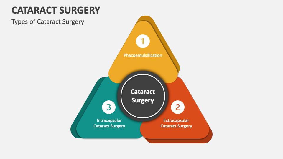 Cataract Surgery PowerPoint and Google Slides Template - PPT Slides
