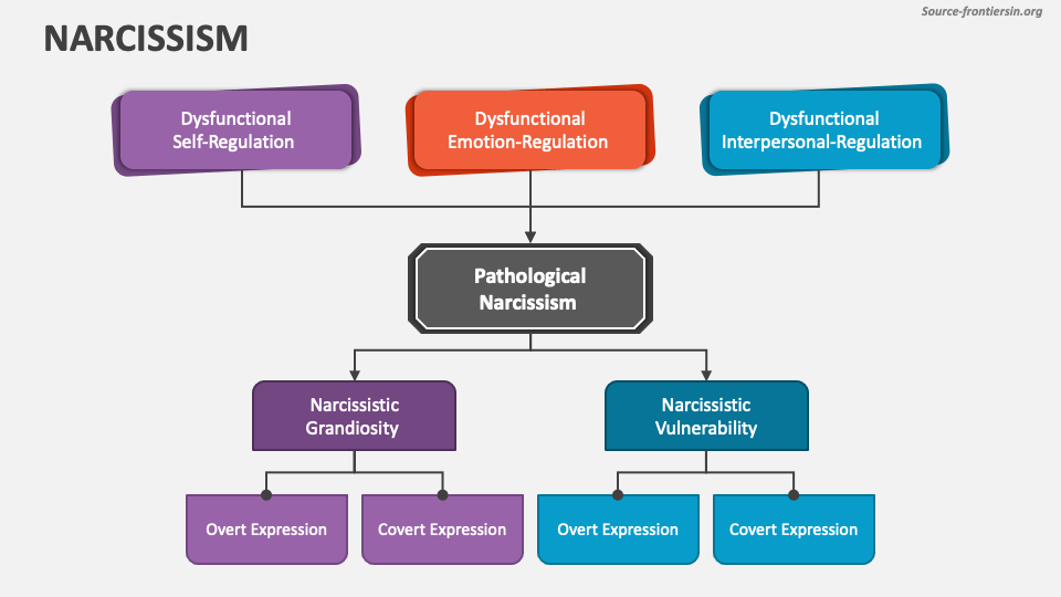 Narcissism PowerPoint and Google Slides Template - PPT Slides