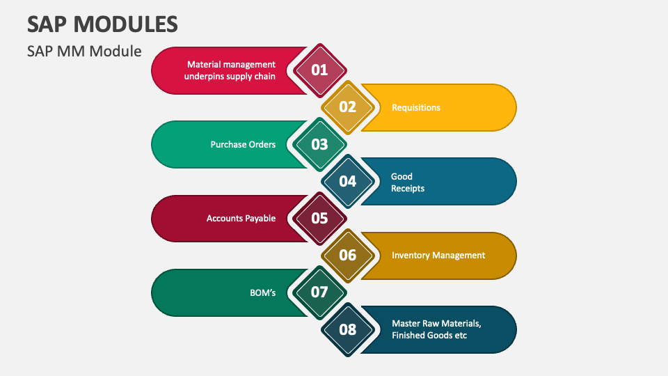 SAP Modules PowerPoint and Google Slides Template - PPT Slides SAP Modules PowerPoint and Google Slides Template - PPT Slides