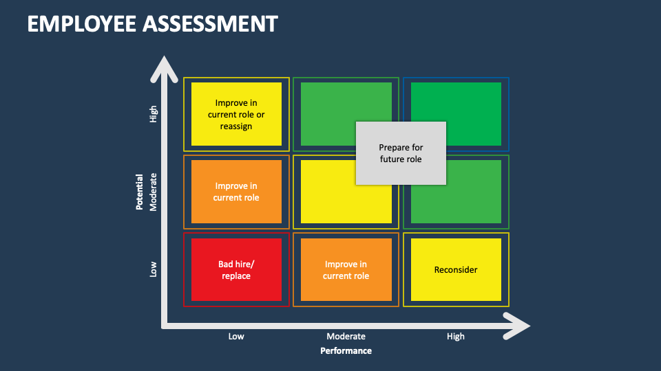 Employee Assessment PowerPoint and Google Slides Template - PPT Slides