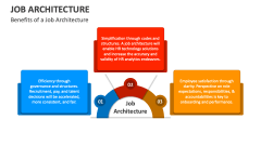Job Architecture PowerPoint and Google Slides Template - PPT Slides
