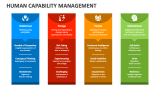 Human Capability Management PowerPoint and Google Slides Template - PPT Slides