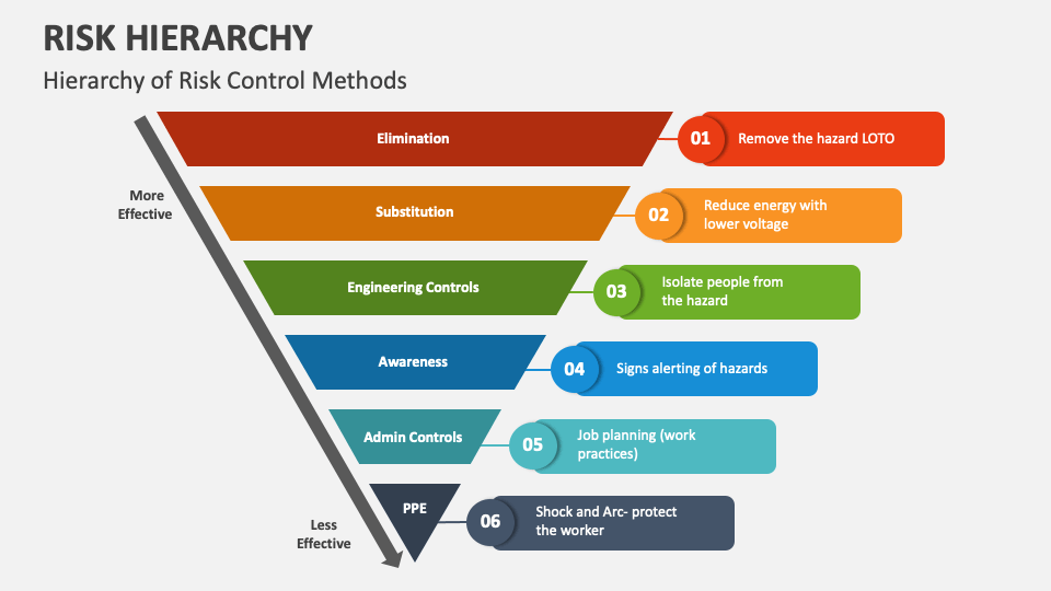 Risk Hierarchy PowerPoint Presentation Slides - PPT Template Risk Hierarchy PowerPoint Presentation Slides - PPT Template
