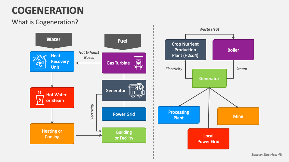 Cogeneration PowerPoint and Google Slides Template - PPT Slides