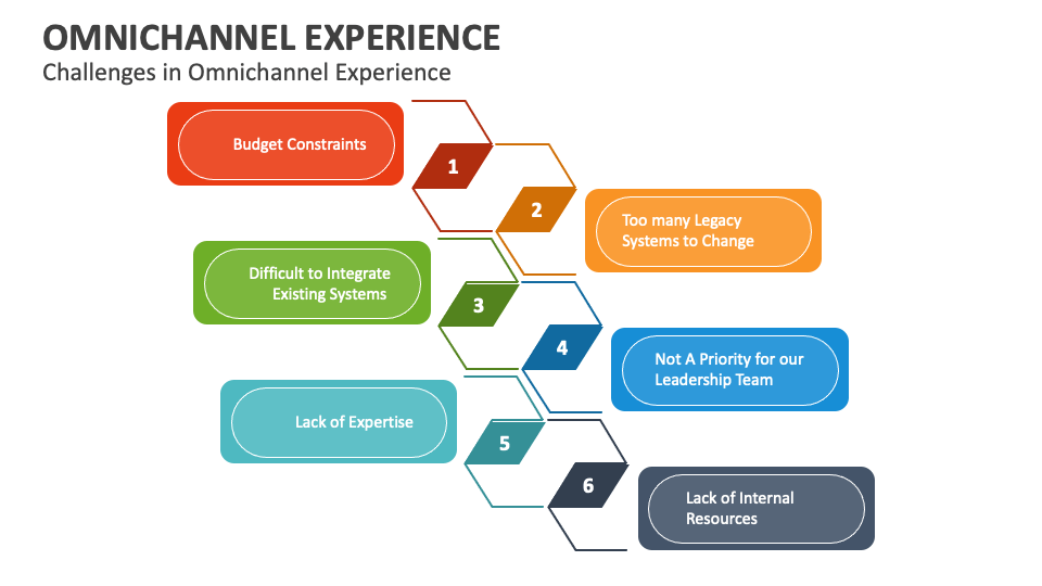 Omnichannel Experience PowerPoint and Google Slides Template - PPT Slides