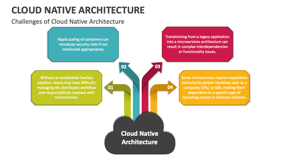 Cloud Native Architecture PowerPoint Presentation Slides - PPT Template Cloud Native Architecture PowerPoint Presentation Slides - PPT Template