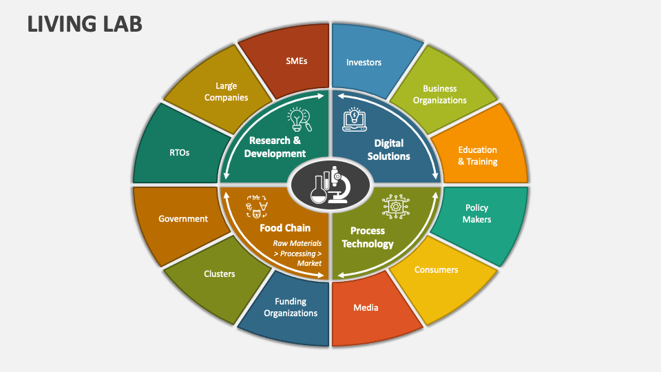 Living Lab PowerPoint Presentation Slides - PPT Template