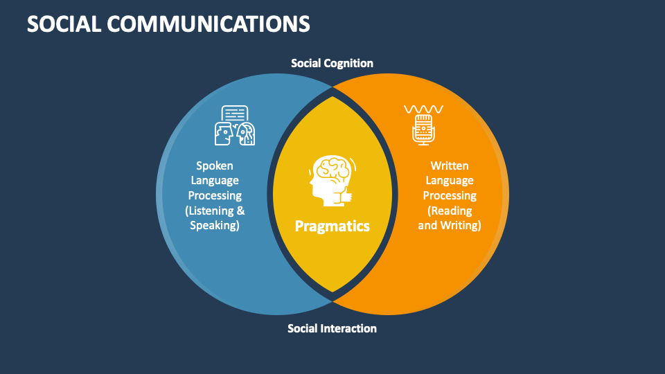 Social Communications PowerPoint and Google Slides Template - PPT Slides