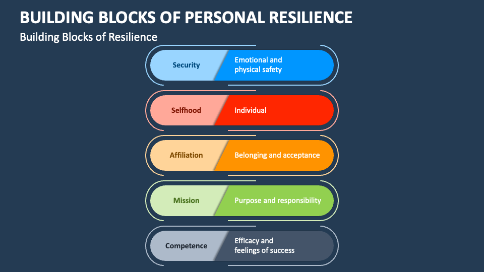 Building Blocks of Personal Resilience PowerPoint and Google Slides Template - PPT Slides