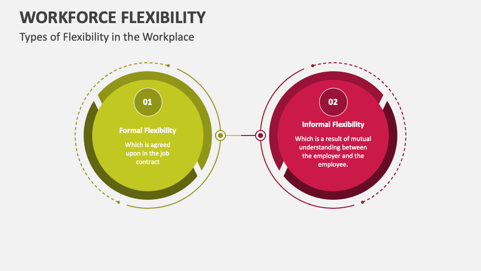 Workforce Flexibility PowerPoint and Google Slides Template - PPT Slides
