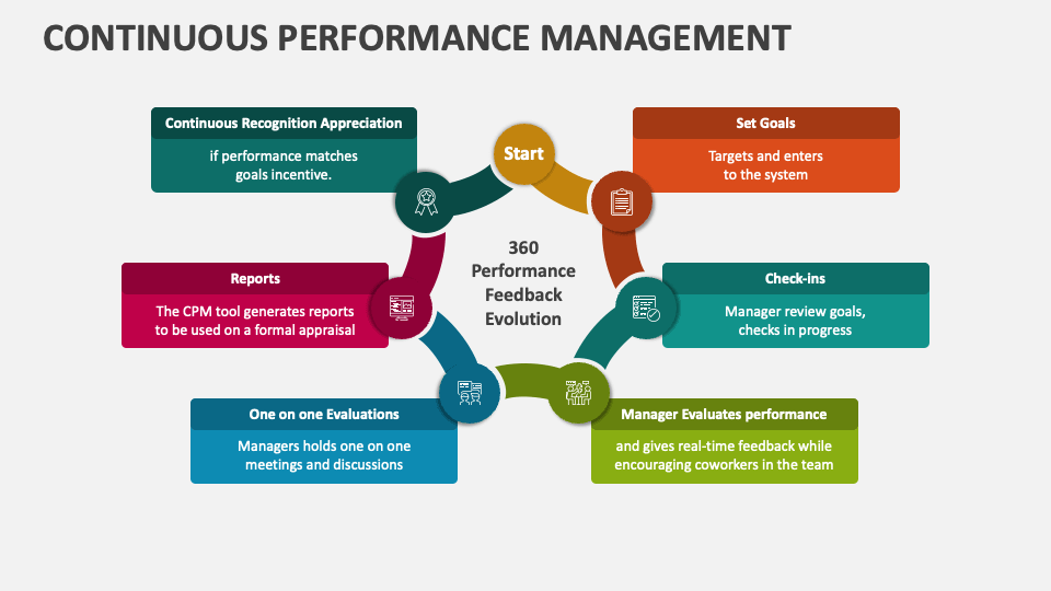 Continuous Performance Management PowerPoint and Google Slides Template ... Continuous Performance Management PowerPoint and Google Slides Template ...