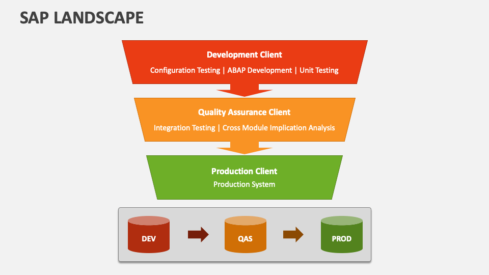 SAP Landscape PowerPoint Presentation Slides - PPT Template