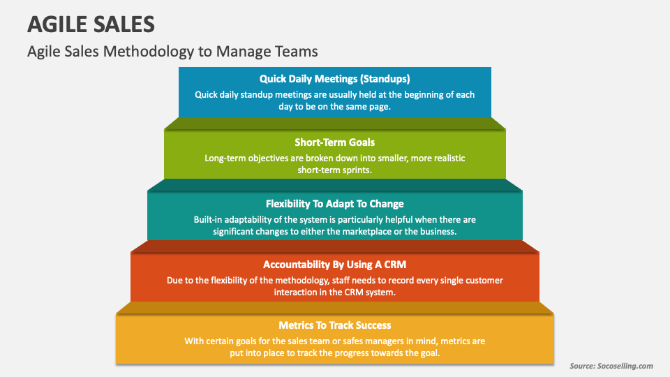 Agile Sales PowerPoint Presentation Slides - PPT Template