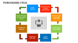 Purchasing Cycle PowerPoint and Google Slides Template - PPT Slides