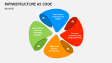 Infrastructure As Code PowerPoint and Google Slides Template - PPT Slides