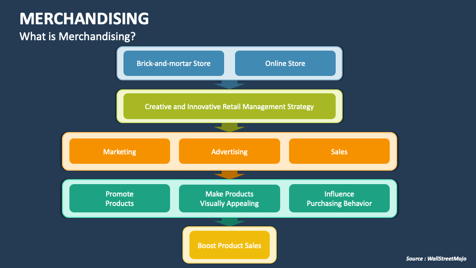 Merchandising PowerPoint and Google Slides Template - PPT Slides